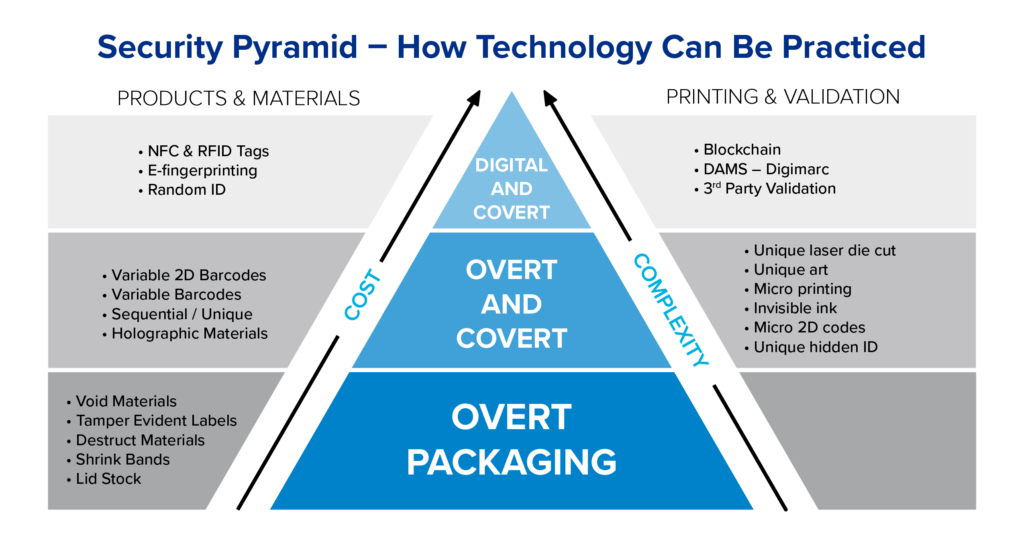 Brand Security - RLG Healthcare