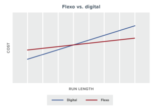 Flexo Vs. Digital Printing For Labels
